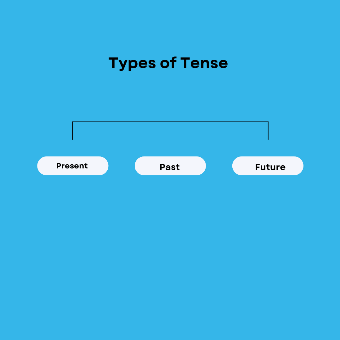 Nepali Tense. - Learn Nepali